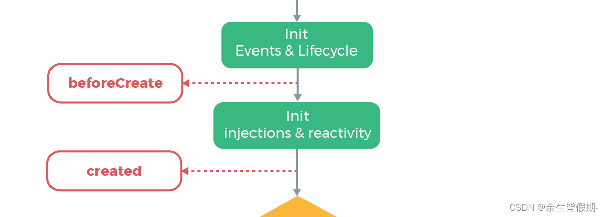 VUE 笔记 生命周期函数-CSDN博客