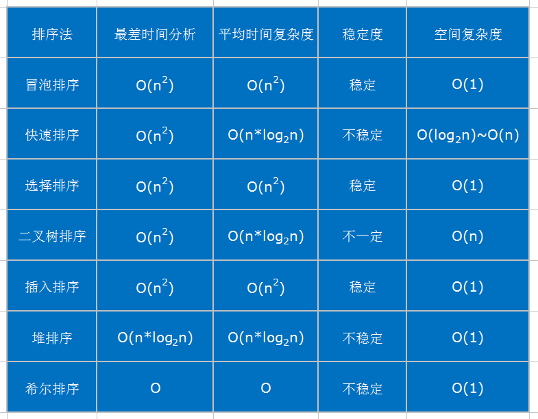 2023 Csp J1 Csp S1 初赛 第1轮 各种排序算法的比较 Cspj1 Csdn博客