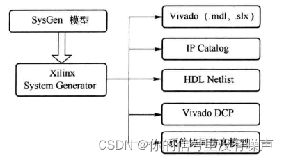 《基于FPGA的数字信号处理 》第二章跨越鸿沟:从算法到硬件实现_fpga数字信号处理-CSDN博客