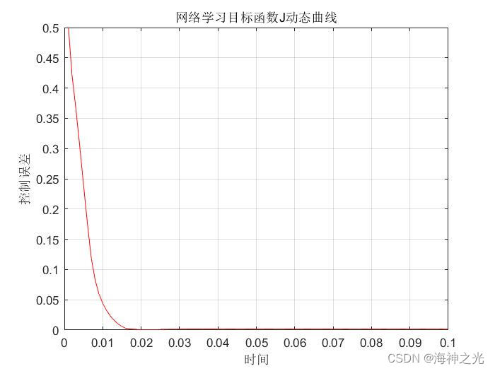 【pid优化】基于matlab粒子群算法优化bp神经网络pid控制【含matlab源码 2457期】基于粒子群优化算法的pid自适应控制 Csdn博客