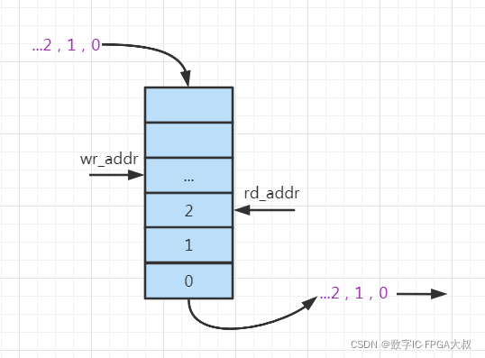 【verilog】同步fifo原理及verilog实现(参数化)同步fifo Verilog Csdn博客
