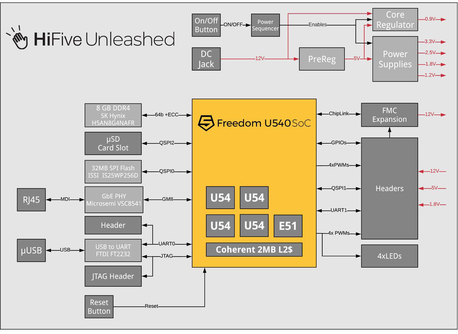 【039】SylixOS支持多核RISC-V处理器_sifive 540-CSDN博客