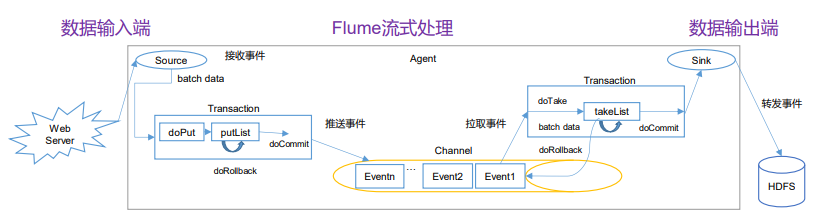 Flume基本原理及使用_flume工作原理-CSDN博客