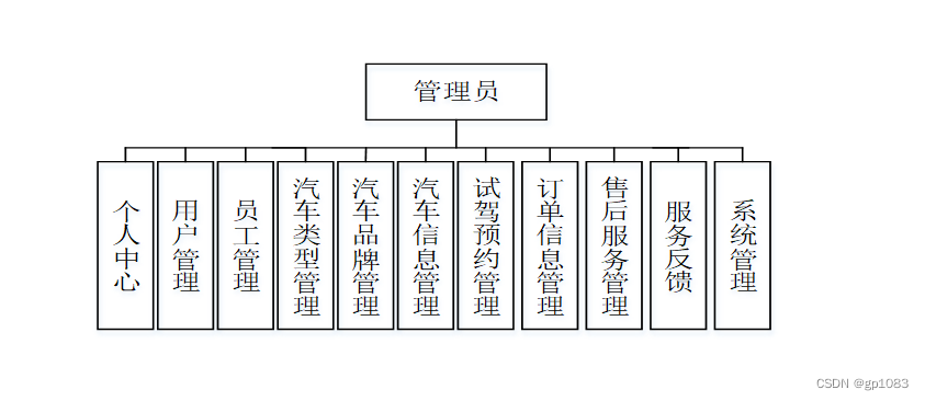 计算机毕业设计springboot基于springboot的4s店车辆管理系统31cp4【附源码】-CSDN博客