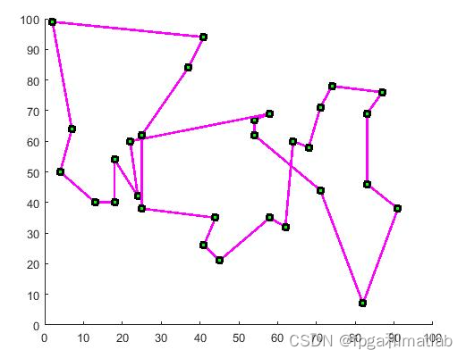 基于pso粒子群优化算法的tsp问题最短路径求解matlab仿真pso算法 Tsp问题 Matlab Csdn博客