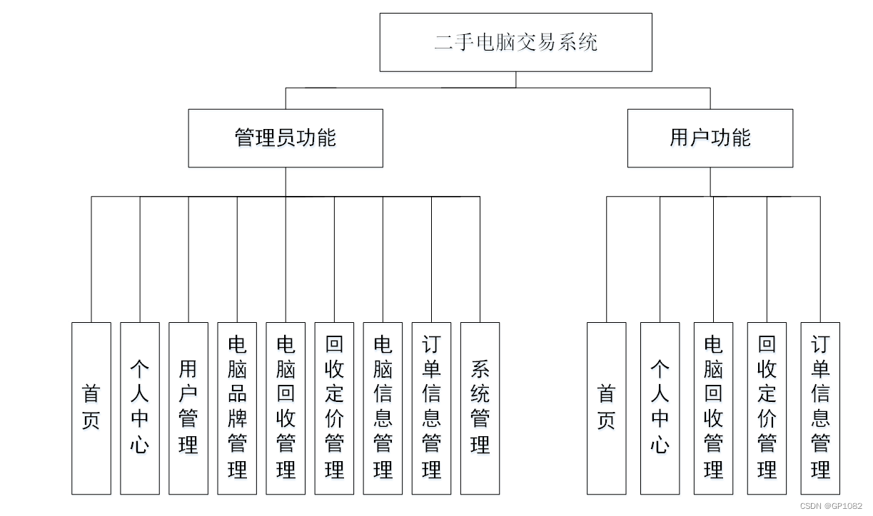 ssm二手电脑交易系统o4za7【独家源码】 应对计算机毕业设计困难的解决方案-CSDN博客
