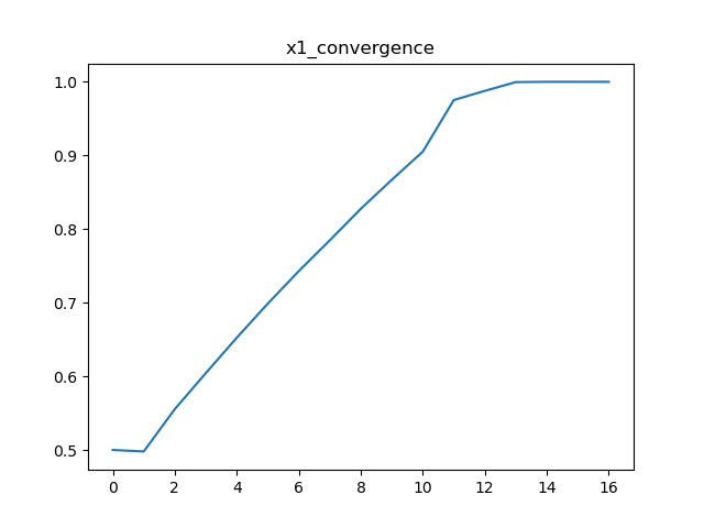 信赖域算法-The Dogleg Method（含例题及Python实现）-CSDN博客