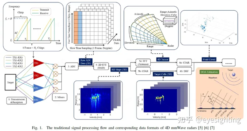 4D Millimeter-Wave Radar in Autonomous Driving: A Survey-CSDN博客