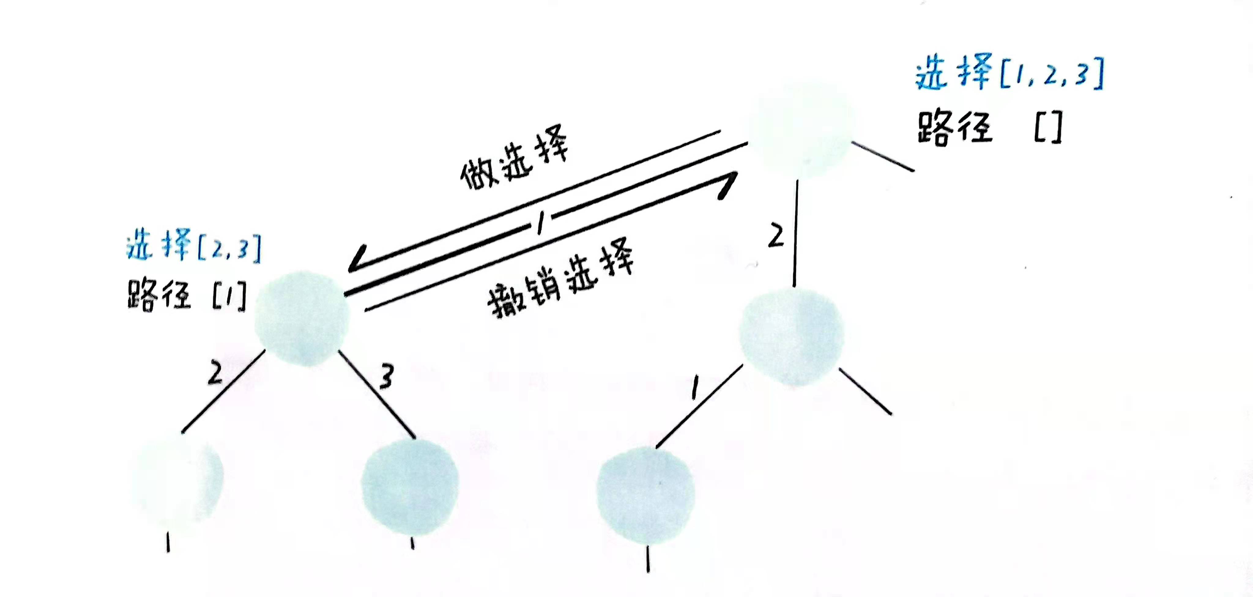 回溯法算法解题思路_res.add(new linkedlist(path));-CSDN博客