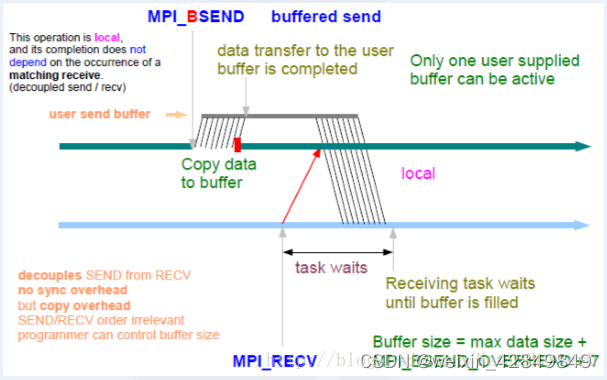 Mpi 点对点通信 Point To Point Communication Mpi点对点通信 Csdn博客