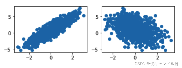 Pytorch【数据生成器】【回归数据的生成】【二分类数据集的创建】【小批量切分函数的创建】回归数据集制作 Csdn博客