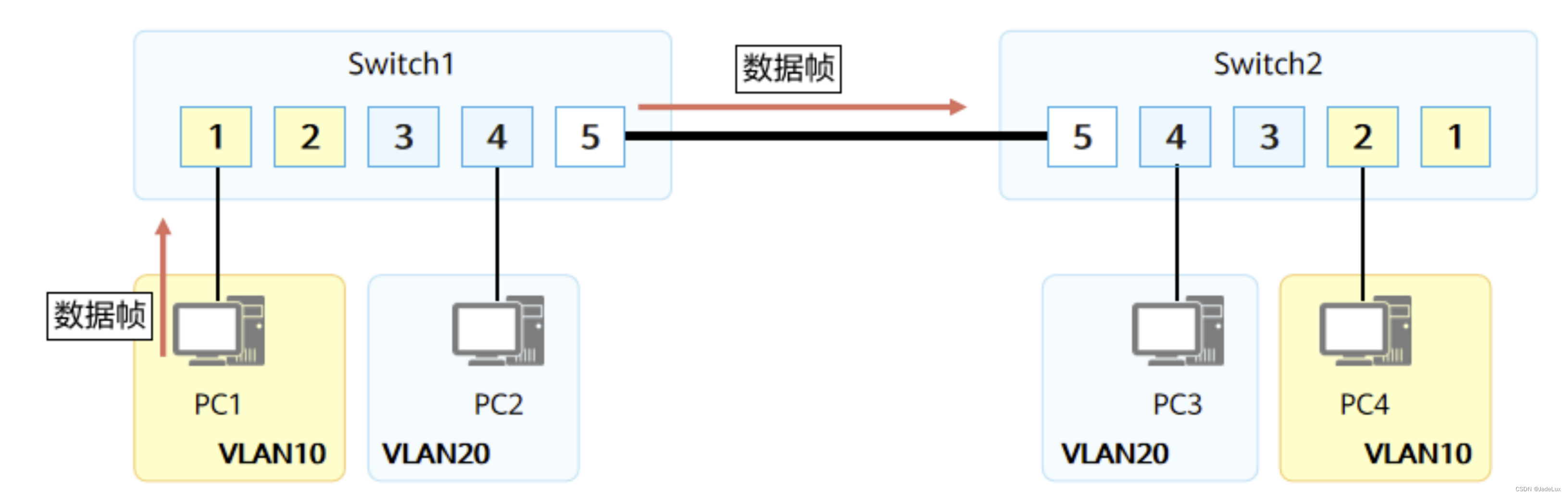 交换机基本功能 ARP VLAN技术 VLAN间路由_JadeLux的博客-CSDN博客