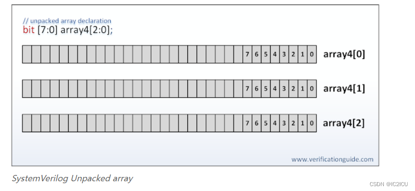 systemverilog学习 ----数组（1）_systemverilog 数组-CSDN博客