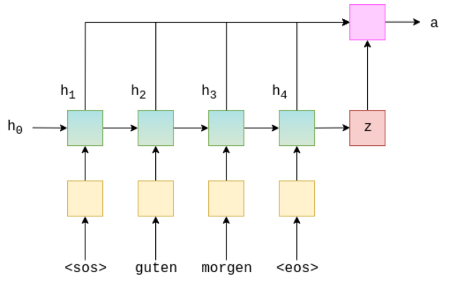 Seq2seq进阶，双向GRU-CSDN博客