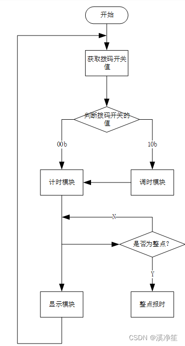 Fpga 数字系统设计fpga数字系统设计 Csdn博客 