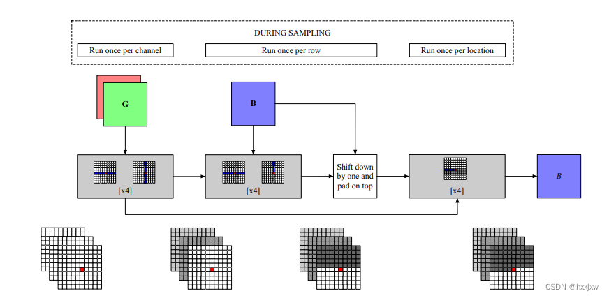 Axial Attention 轴向注意力(RowAttention & column Attention)-CSDN博客