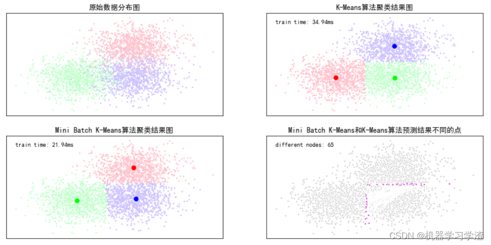 K Means和mini Batch K Means算法比较及效果评估案例 Kmeans聚类和小批量kmeans Minibatchkmeans 聚类有什么不同点 Csdn博客
