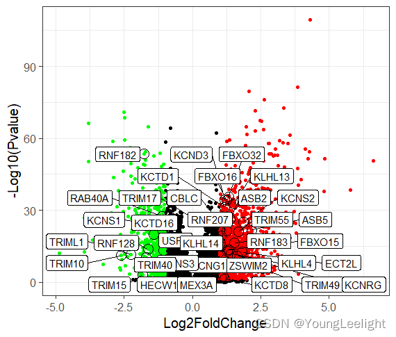 高级火山图 突出显示自定义的基因volcanic volcano plot duqiang 差异基因火山图_火山图如何显示特定基因的颜色-CSDN博客