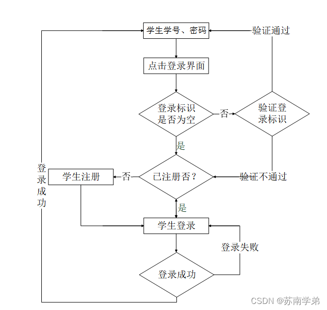 独有源码 Java Jsp信阳学院学生体能达标系统的设计与实现l25pu从不会做毕业设计到成功完成的过程与方法基于java的大学生体育达标测试系统任务书 Csdn博客