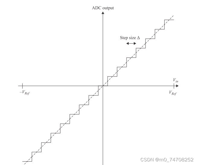 10bit 100MS/s 流水线Pipelined ADC电路，采用0.18um工艺，直接可以用，直接可以跑仿真，包含实际电路和各模块的测试电路_pipeline adc csdn-CSDN博客