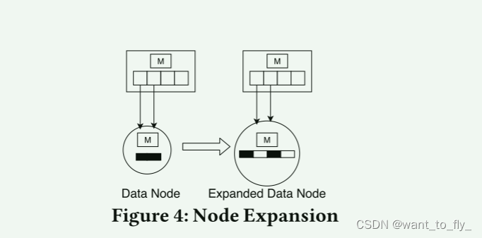 学习型索引结构--ALEX: An Updatable Adaptive Learned Index_学习型索引alex-CSDN博客
