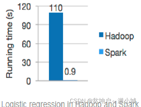 Spark大数据处理讲课笔记2.1 初识Spark_目前 mllib库默认采用计算方法-CSDN博客
