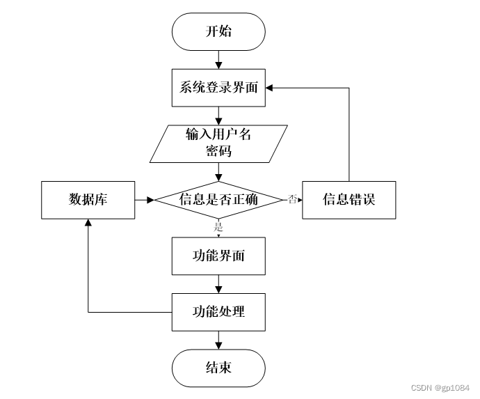 独有源码 Springboot校园实习管理系统515u5借鉴他人经验,找到适合自己的毕业设计学生实习管理系统表结构设计 Csdn博客