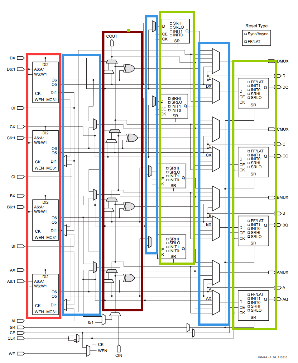 FPGA结构：DRAM（分布式随机存取存储器）和 CLB（可编程逻辑功能块）介绍_ram64x1d-CSDN博客