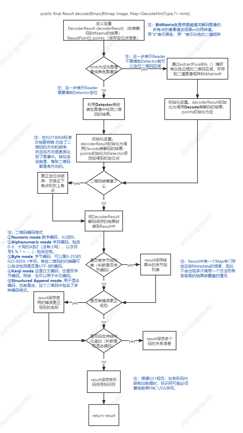 2021scsdusc Zxing（七）：解码关键类详解 Readermultiformatreader Csdn博客 