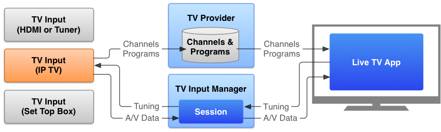 Android TIF入门实践-CSDN博客