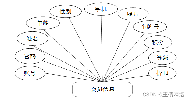 附源码 Java计算机毕业设计ssmjava商场会员管系统网上商城系统管理员 会员 游客的e R图 Csdn博客
