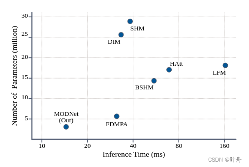 MODNet：基于目标分解的实时trimap-free肖像抠图-CSDN博客