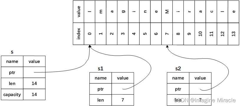 【Rust】引用和借用，字符串切片 (slice) 类型 (&str)——Rust语言基础12_rust &str-CSDN博客