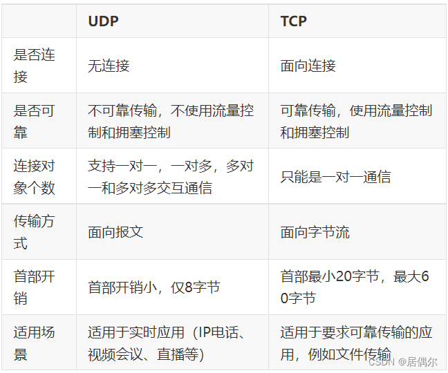 Tcp与udp的联系与区别建立虚拟联系是tcp还是udp Csdn博客 