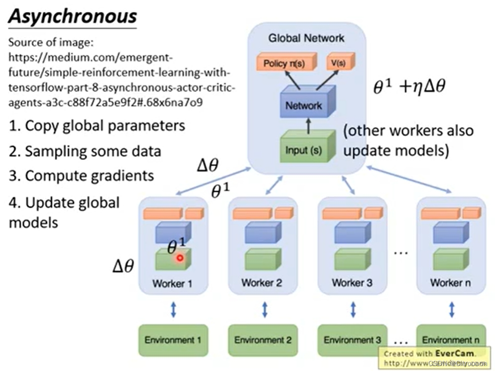 【强化】Q-learning + AC_a* = argmax_a q(s, a)-CSDN博客