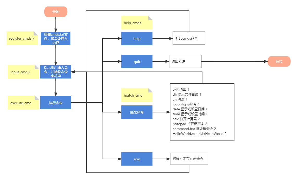 操作系统（1）命令解释器模拟实现 Csdn博客 