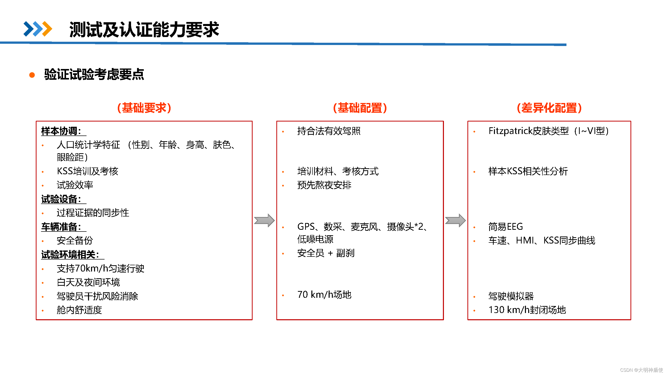 驾驶员瞌睡及注意力警告系统（DDAW）认证流程-CSDN博客
