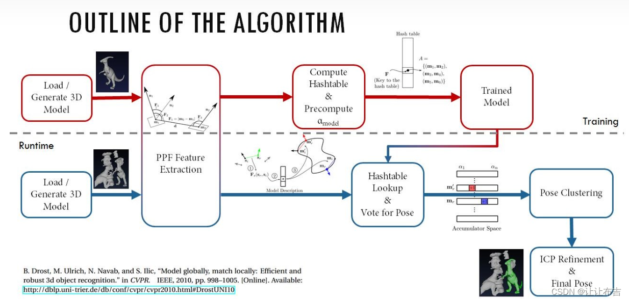 3D点云处理：点云粗配准（Fast PPF）_ppf配准-CSDN博客