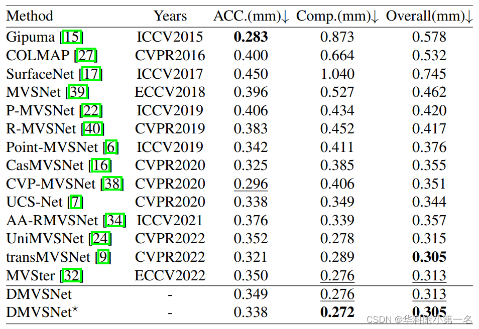 【论文简述】Constraining Depth Map Geometry for Multi-View Stereo A Dual-Depth Approach with Sa（ICCV ...
