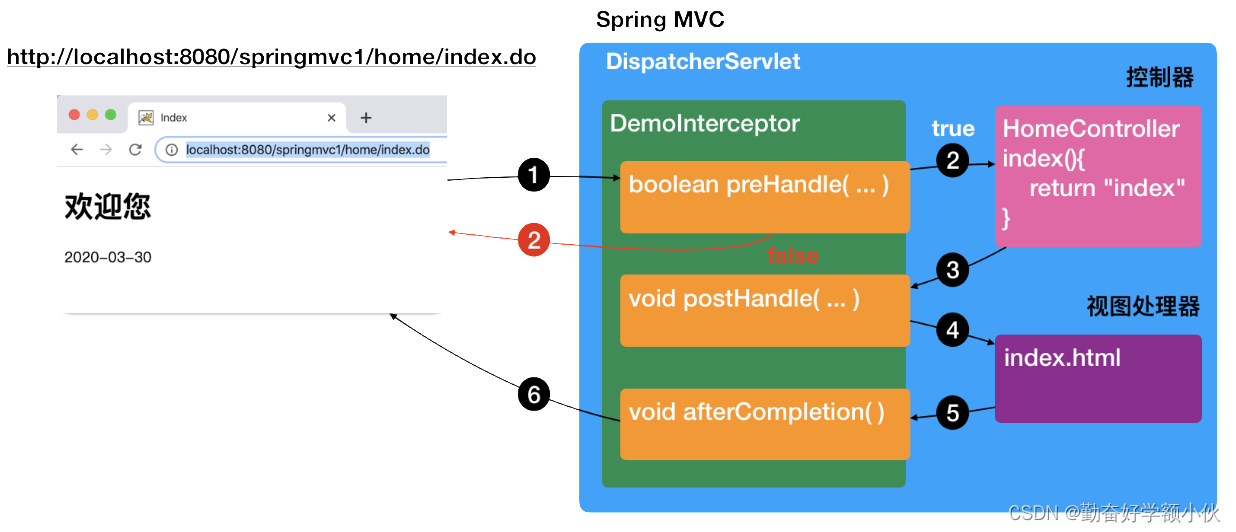 Springmvc拦截器springmvc框架拦截器 Csdn博客