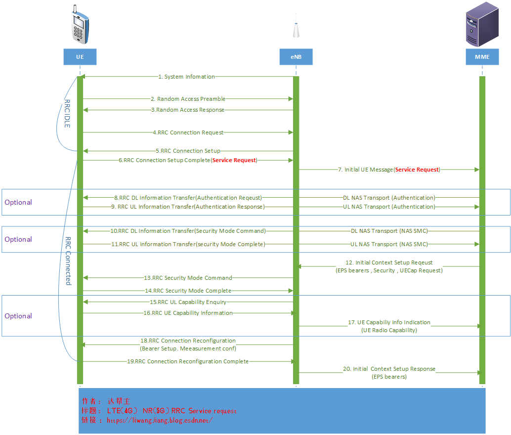LTE(4G) - NR(5G) RRC Service request_nr基站attach流程 csdn-CSDN博客