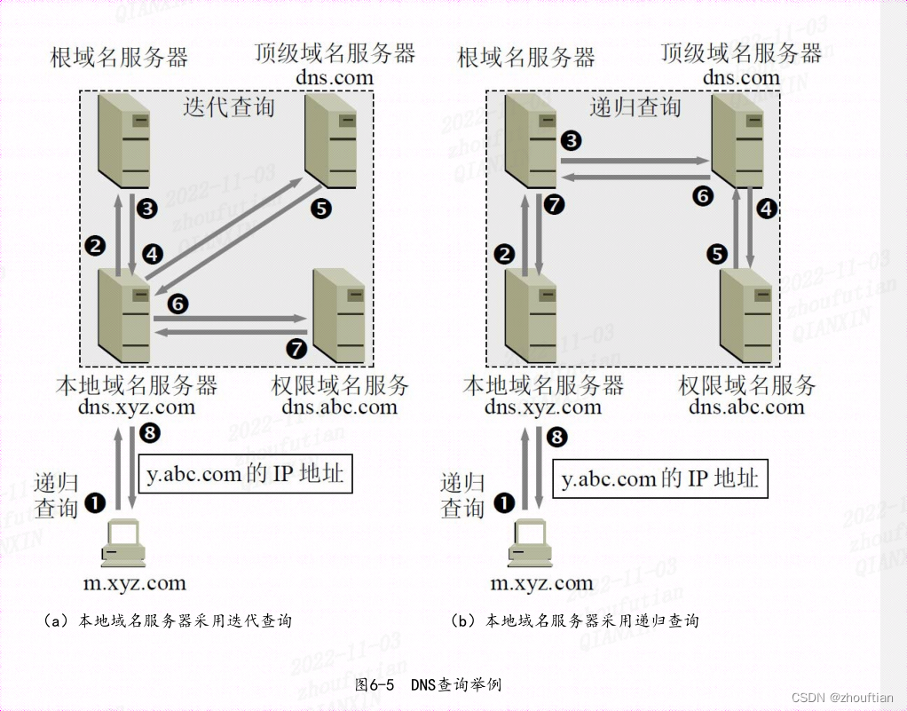 域名系统dns权限域名服务器 Csdn博客