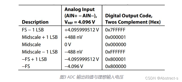 ADC码值转化过程_ad7768-1 编码-CSDN博客
