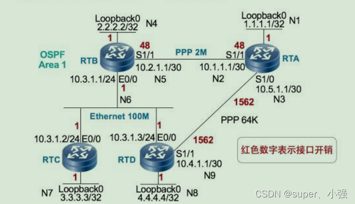 手把手教你手撕SPF生成树(OSPF区域内防环)_spf树-CSDN博客