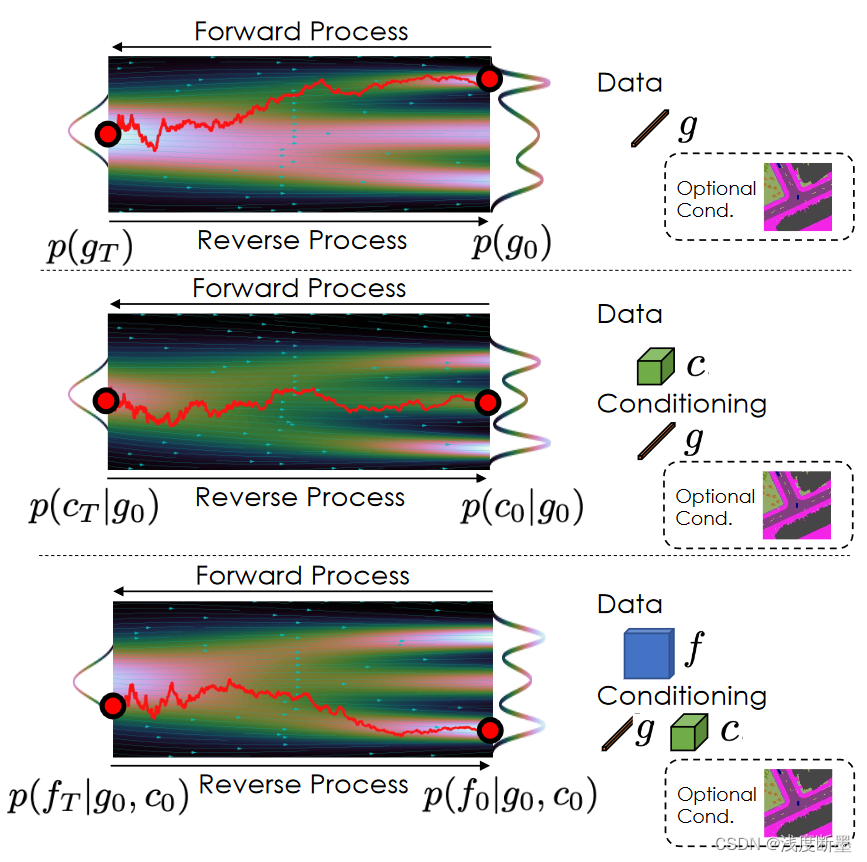 论文笔记《NeuralField-LDM: Scene Generation with Hierarchical Latent Diffusion Models》_neuralfield ...