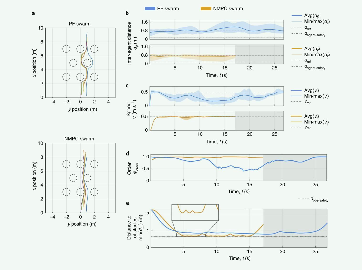【论文笔记】Predictive control of aerial swarms in cluttered environments ...