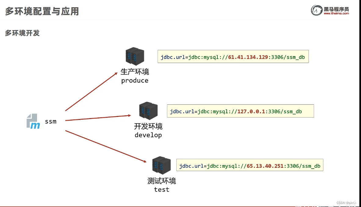 Maven高级(多模块开发)(依赖传递)( 继承与聚合)(属性(版本属性、配置资源属性、多环境开发、跳过测试))(私服) Maven 多模块 依赖传递 Csdn博客