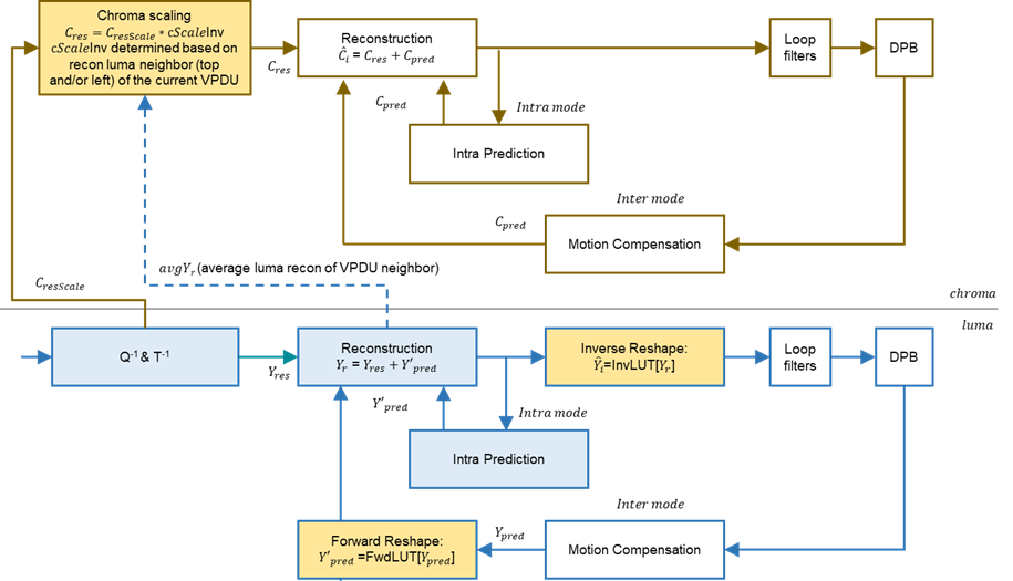 VVC-VTM: LMCS 技术简略解析_vvc lmcs-CSDN博客