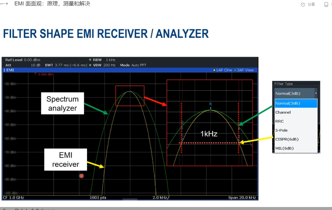 EMI原理、测量、解决_emi测试原理_学海无涯_come on的博客-CSDN博客