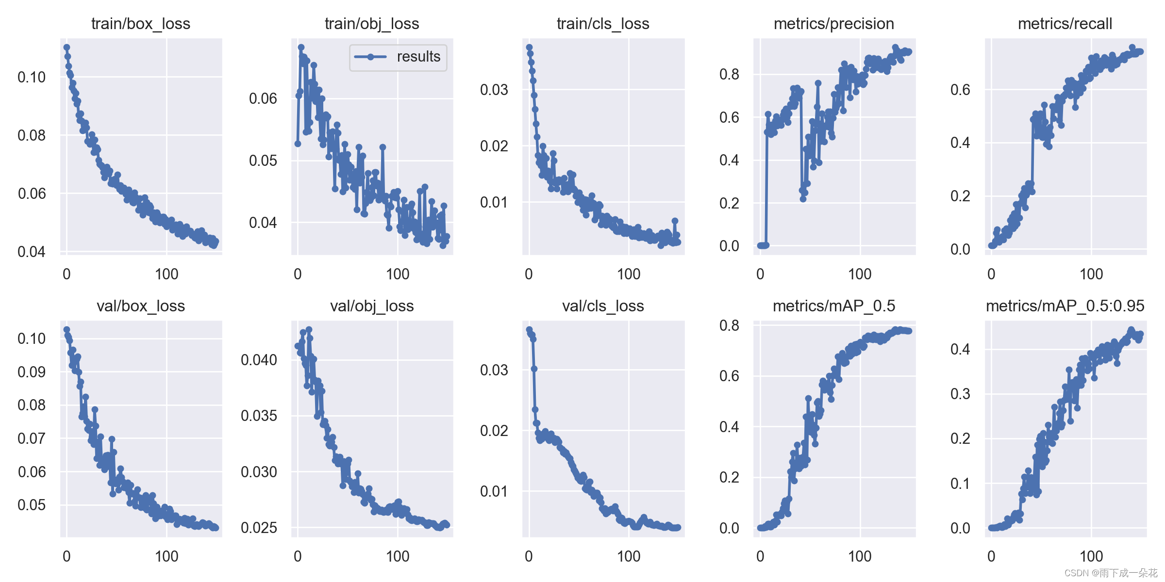 基于YOLO v5的神经网络模型外卖员佩戴头盔目标检测研究_外卖员行为检测-CSDN博客